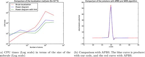 Figure 1 From Monte Carlo Methods For Linear And Non Linear Poisson Boltzmann Equation