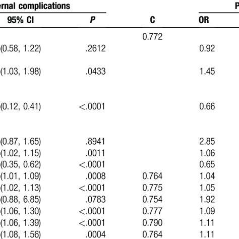 Predicting Model Using Logistic Regression By Maternal Weight And Body
