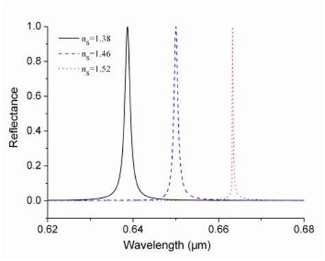 Spectral Response As A Function Of The Substrate Refractive Index N S Download Scientific
