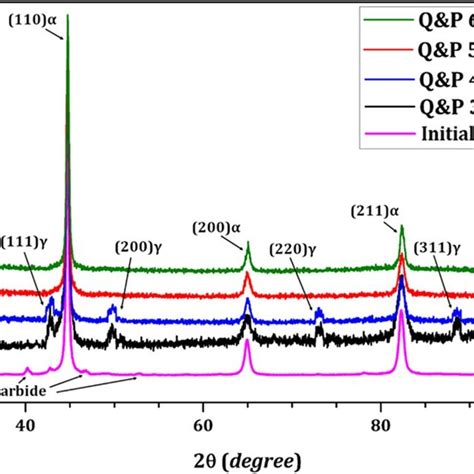 X Ray Diffraction Patterns Of Investigated Specimens Download