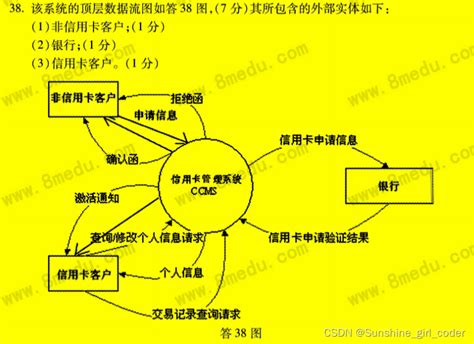 某银行开发一个信用卡管理系统ccms信贷 Ccms 系统 Csdn博客