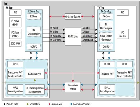 intel hdmi arria 10 fpga ip design example user guide
