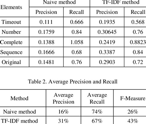 Precision And Recall Calculation Download Table