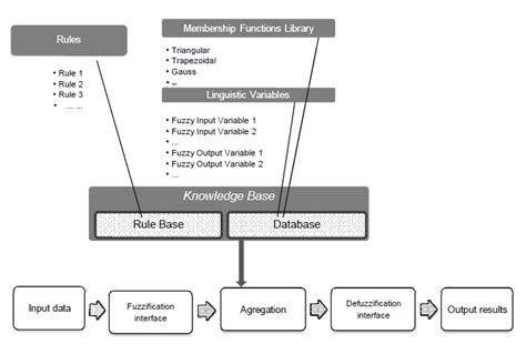 1 rule based fuzzy system download scientific diagram