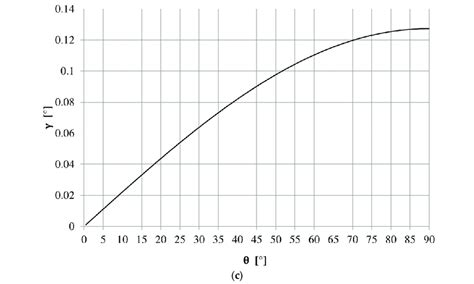 A Sketch For The Evaluation Of The Misalignment Angle γ B