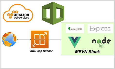 Bhargav B On Linkedin Automate Deploying Mevn Stack Docker Image On