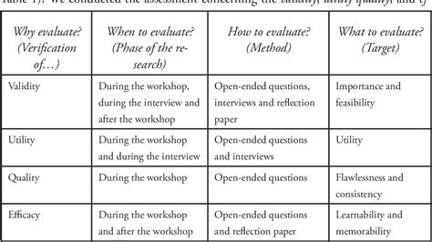 Table 1 From Designing Heuristics For Accessible Online Text Production