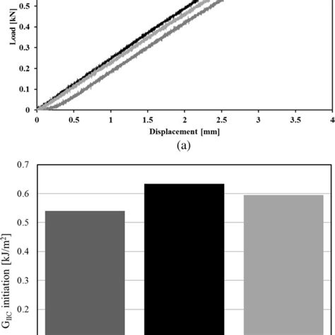 A Load Displacement Curves From The Mode Ii Fracture Toughness Tests Download Scientific