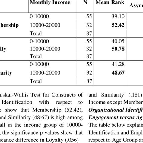 Ranks Gender N Mean Rank Sum Of Ranks Z Value Asymp Sig 2 Tailed Download Scientific Diagram