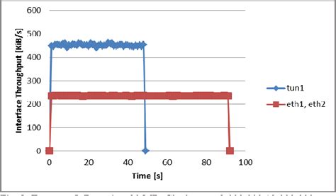 Figure 8 From Throughput Performance Analysis Of The Multipath