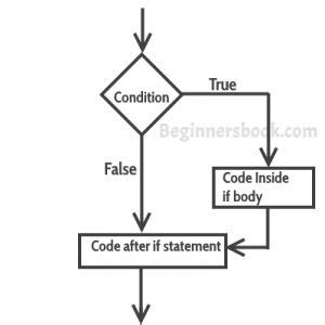 If If Else Statement In Java With Examples