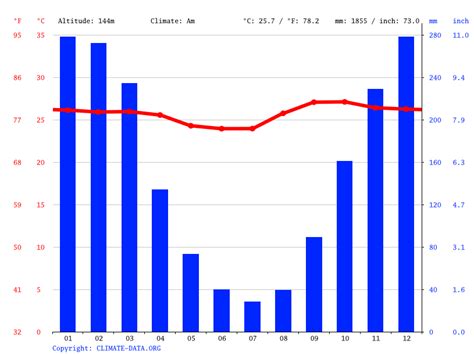 Clima Chaco Temperatura Climograma y Tabla climática para Chaco