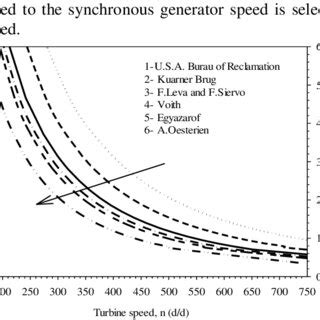 Different Turbine Manufacturers Give Turbine Speeds To Obtain Total Download Scientific Diagram