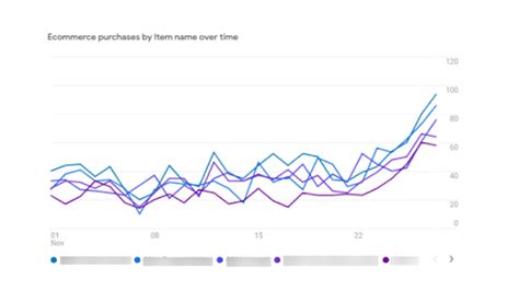 Ecommerce Tracking Setup In GA Using Google Tag Manager