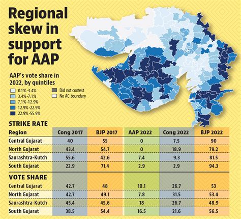 Aap Needs To Solve Gujarat Puzzle On Way To Principal Opposition Spot