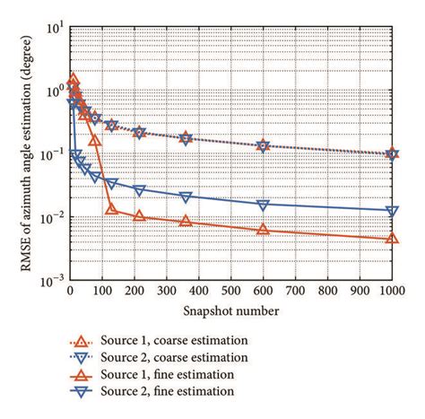 Rmses Of Azimuth Angle Estimates Versus Snapshot Number Download