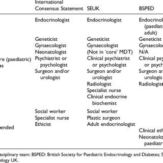 A Comparison Of Guidelines Suggested Essential MDT Composition Download Scientific Diagram