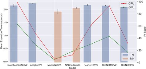 bar plot for f1 score and line plot for mean execution time using cpu