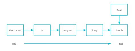 C语言中的数据类型的隐式转换c语言隐式转换 Csdn博客 C语言中的数据类型的隐式转换c语言隐式转换 Csdn博客