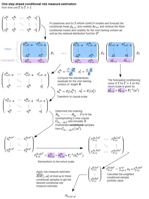 Illustration Of The One Step Ahead Single Conditional Risk Measure Download Scientific Diagram