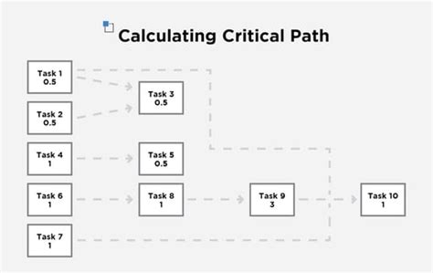 Schedule Variance What It Is And How To Calculate It