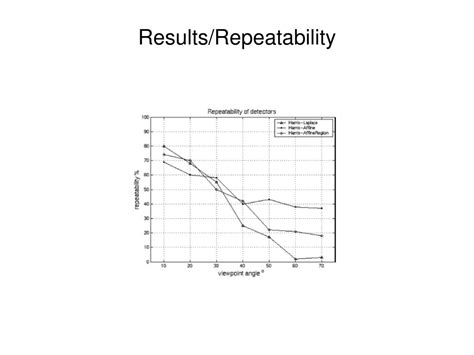 Ppt Scale And Affine Invariant Interest Point Detectors Powerpoint Presentation Id 692164