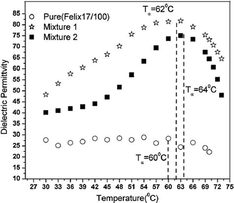 the variation of real dielectric permittivity ε with temperature at