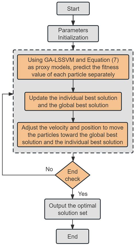 Prediction And Optimization Of Open Pit Mine Blasting Based On Intelligent Algorithms