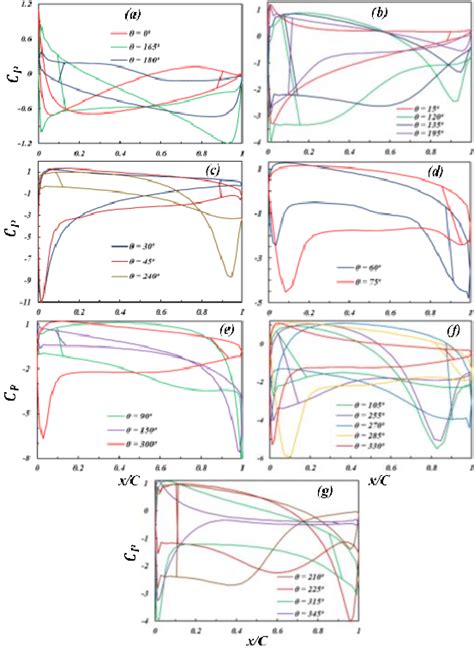 Variation Of Pressure Coefficient Around The Blade Chord Length For Download Scientific Diagram