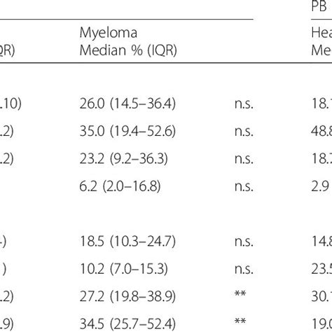 T Cell Subset Distribution In Bm Aspirates And Pb Of Myeloma Patients