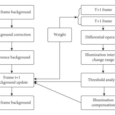 Workflow Of The Real Time Data Update Algorithm Download Scientific