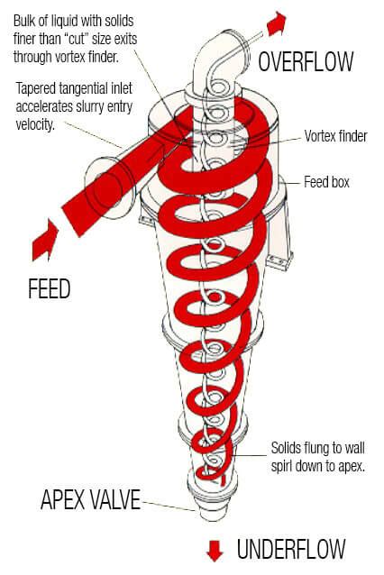 6 Factors That Affect Hydrocyclone Performance Mclanahan