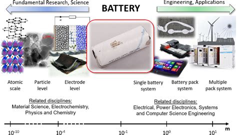 Figure 1 From Lithium Ion Battery Degradation Indicators Via Incremental Capacity Analysis