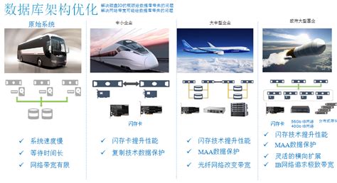 数据库优化解决方案 厦门云大数有信息技术有限公司