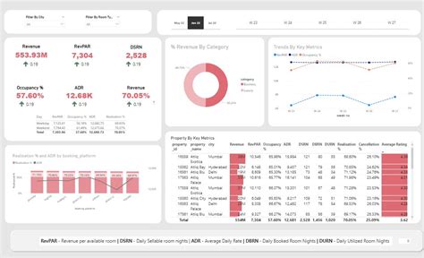 shilpa arya on linkedin dataanalysis hospitalityindustry
