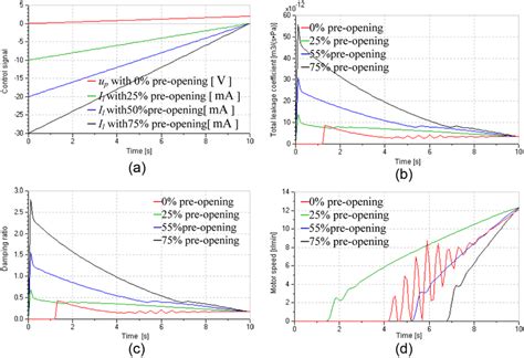 System Response Under LVC Mode A Inputs Of Valve And Pump B Total Download Scientific