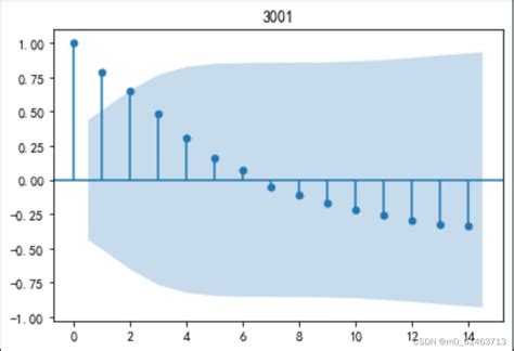Python数据分析与挖掘实战（财政收入影响因素分析及预测）财政收入影响因素数据挖掘 Csdn博客