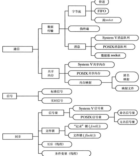 linux进程间通信 IPC 工具 jest 博客园