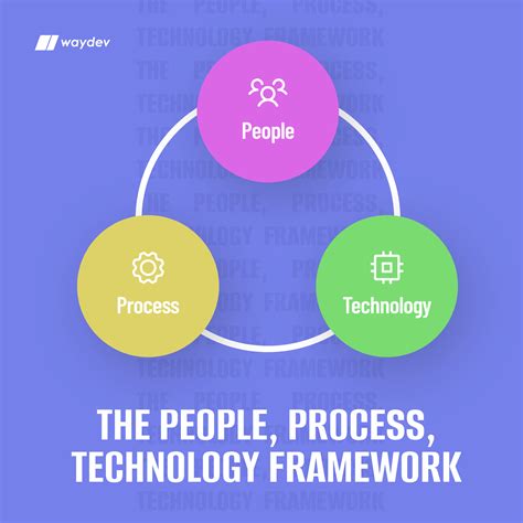 The People Process Technology Framework Waydev
