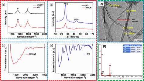 A Raman Spectroscopy Of Pristine Mwcnt And Mo B Xrd Analysis Of Mo And