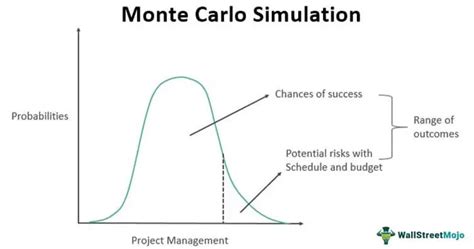 Monte Carlo Simulation Basics In The Realm Of Decision Making By
