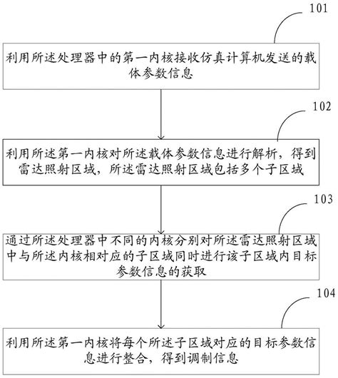 An Information Processing Method Device And System Eureka Patsnap
