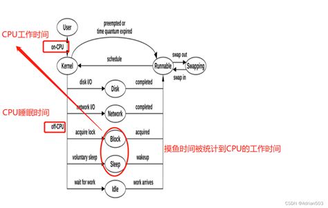 进程 一起cpu很闲，load却很大的案例分析cpu Load Csdn博客