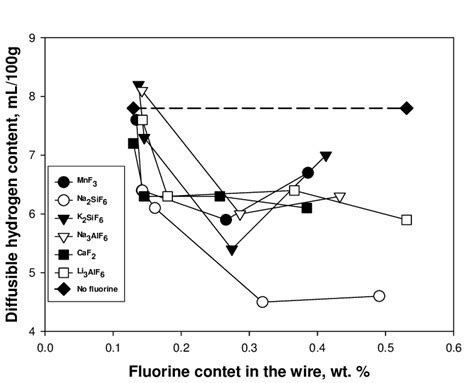 Effect Of Fluorine Content In The Wire On Weld Metal Diffusible