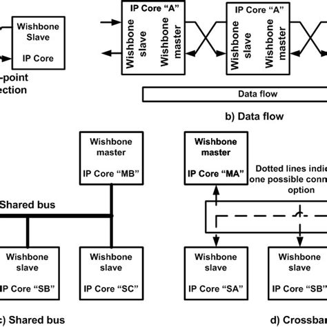 Avalon Bus Based System Download Scientific Diagram