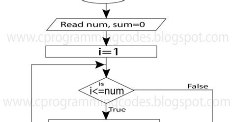 Education Wold Flowchart For Sum Of Square C C Program