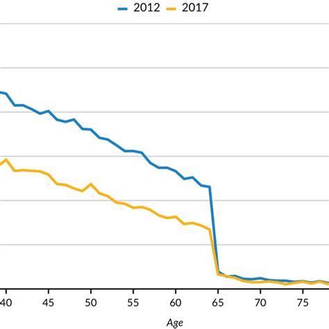 Uninsurance Rates Before And After Affordable Care Act Implementation