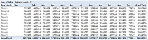 advanced excel summation techniques using pivot table excel dashboard