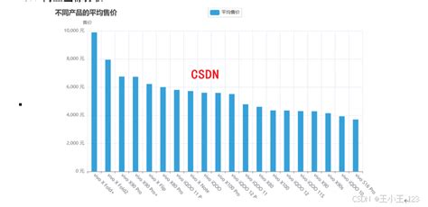 基于hadoop的国内手机销售大数据分析与可视化研究【百万数据集】 京东的电子产品销售数据数据集 csdn博客