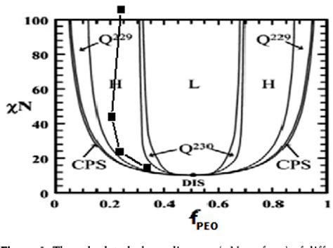 Figure 2 From Structural Evolution Of Nanophase Separated Block